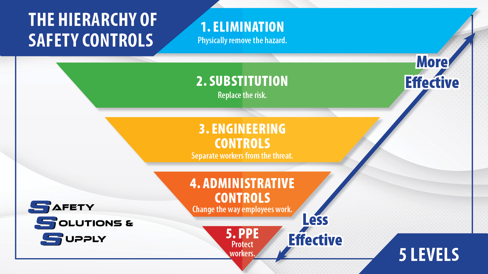 Conducting a Workplace Hazard Assessment – Safety Solutions & Supply